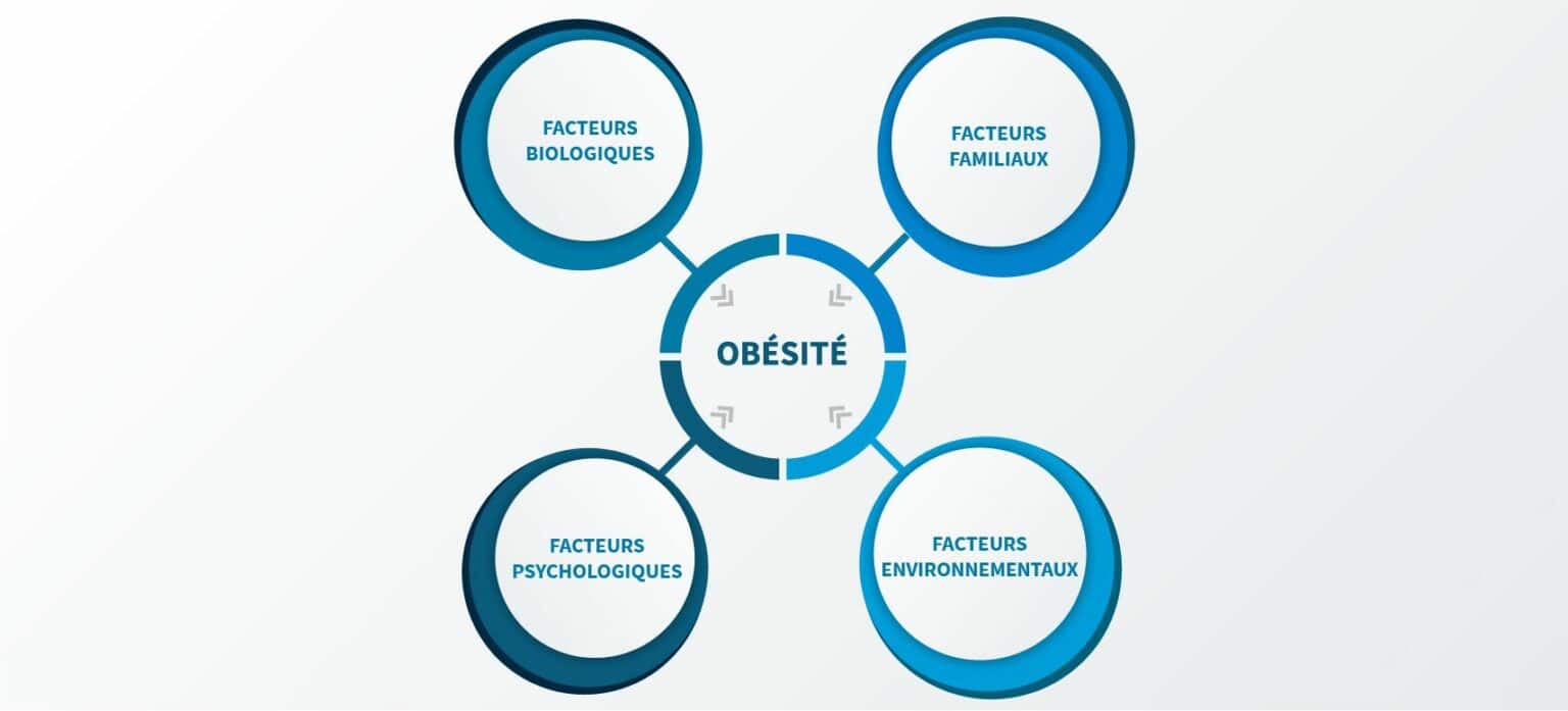 Traitement du surpoids et de l'obésité à Paris | Dr Servajean